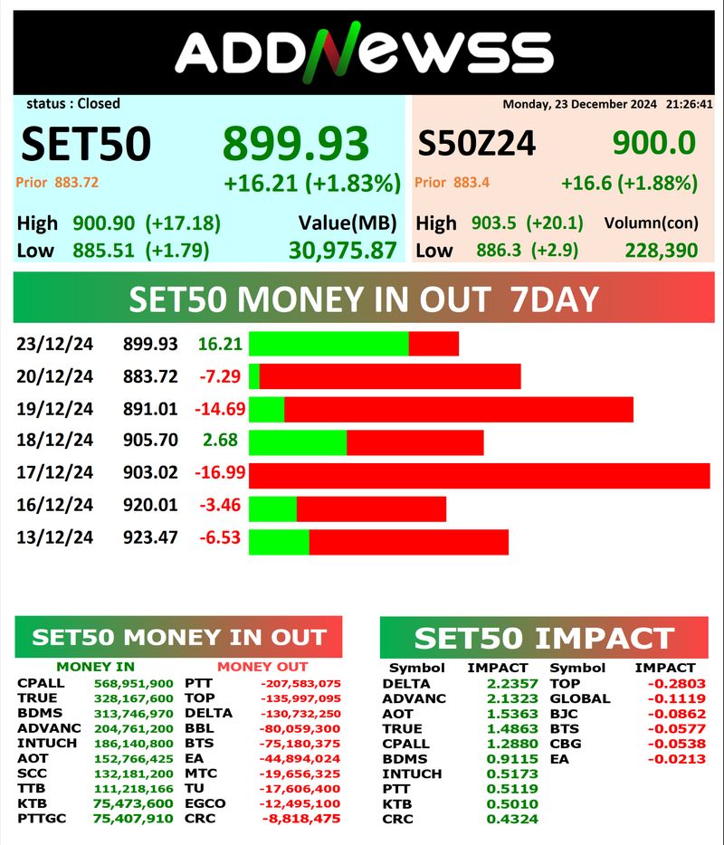 [@Newss] ⭐SET50 HighLite⭐ LAST : 899.93 Change : 🟢+16.21 %Chg : 🟢+1.83%