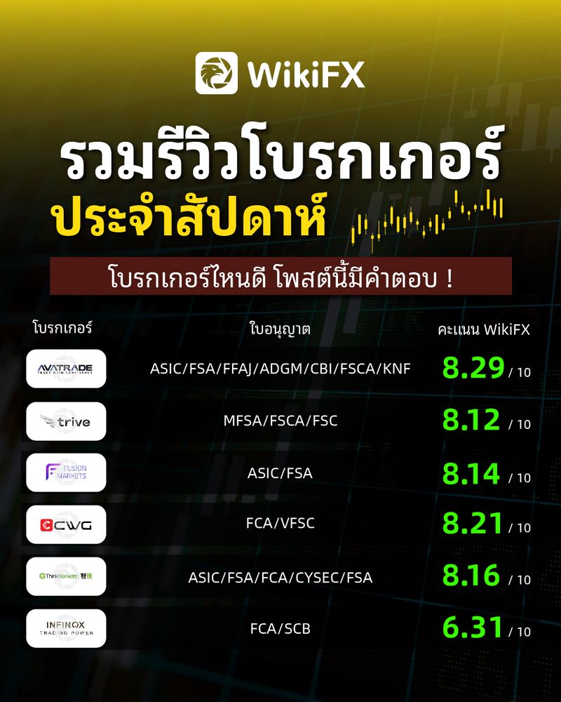[WikiFX.TH] รวมรีวิวโบรกเกอร์ประจำสัปดาห์ โบรกเกอร์ไหนดี โพสต์นี้มีคำตอบ ! https://www.wikifx ...