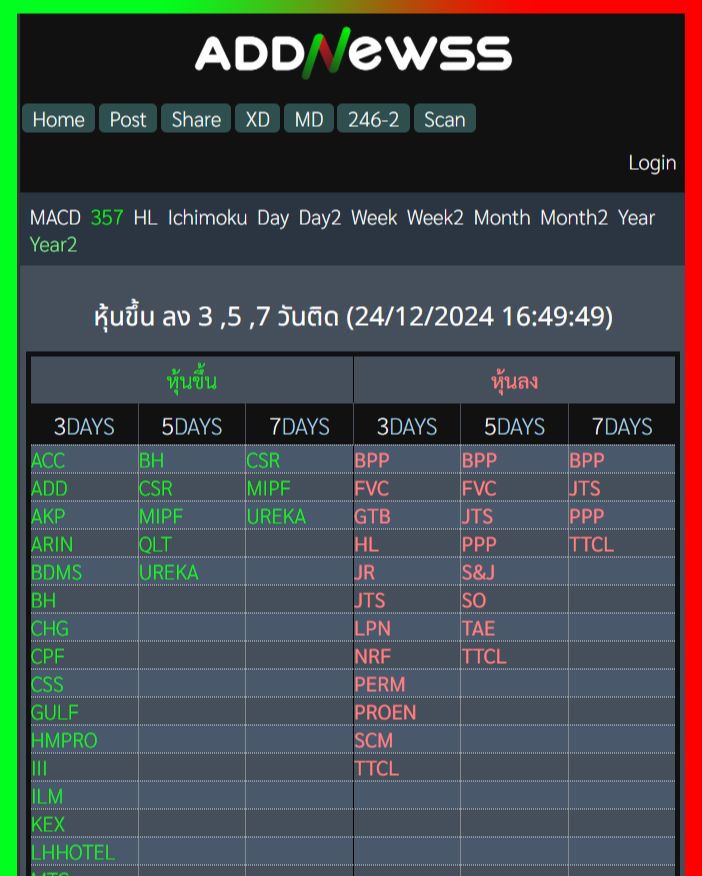 [@Newss] 🔥หุ้นขึ้น ลง 3 ,5 ,7 วันติด https://addnewss.news/357