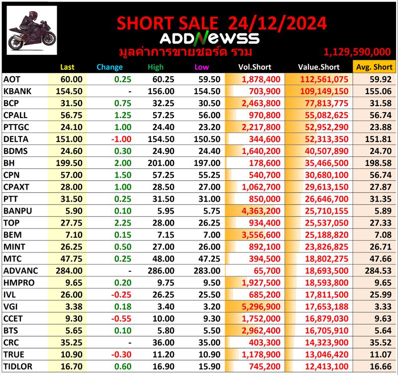 [@Newss] 🔴🔴Short Sale 📅 24/12/2024 🟢30 อันดับ Cover Short