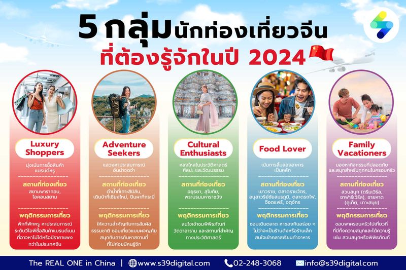 [S39DigitalAgency ] 🔎S39 Digital Agency พาส่อง 5 กลุ่มนักท่องเที่ยวจีน ...