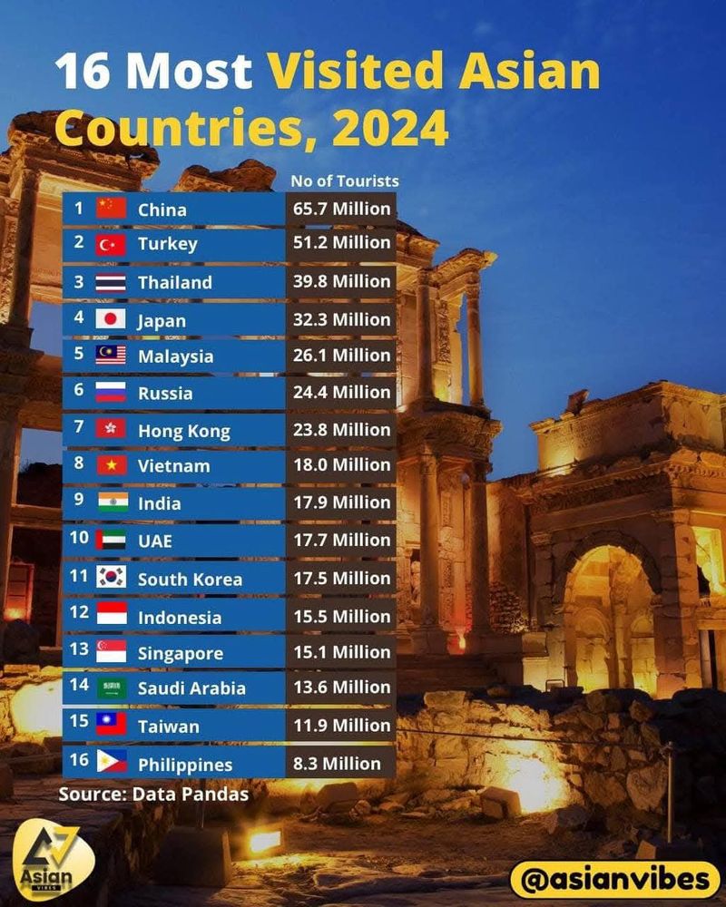[เบื่อเมือง] 16 Most Visited Asian Countries, 2024 Each year, millions ...