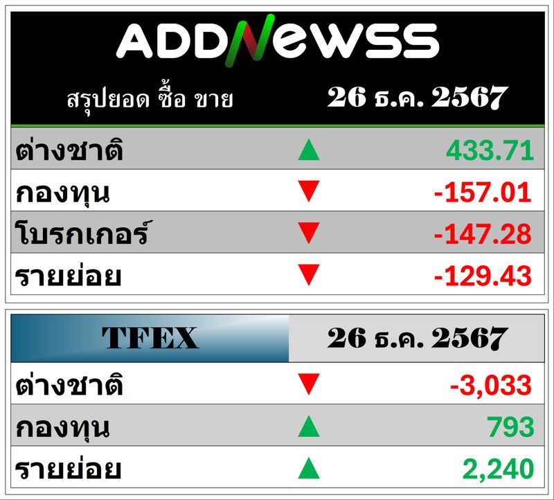 [@Newss] 🔥สรุปยอด ซื้อ ขาย🟢🔴 📅26/12/2024 https://addnewss.news/post/676d46ff26407135795301f6
