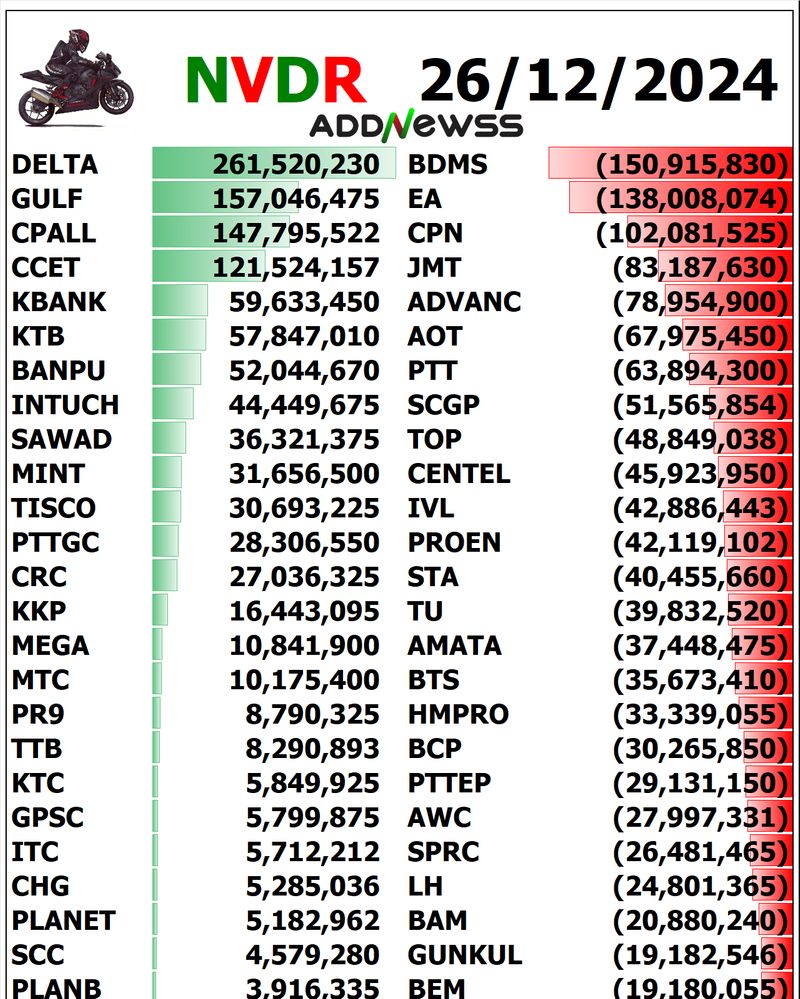 [@Newss] 🟢🔴NVDR 📅 26/12/2024 “👀” ดู NVDR ย้อนหลังได้ที่