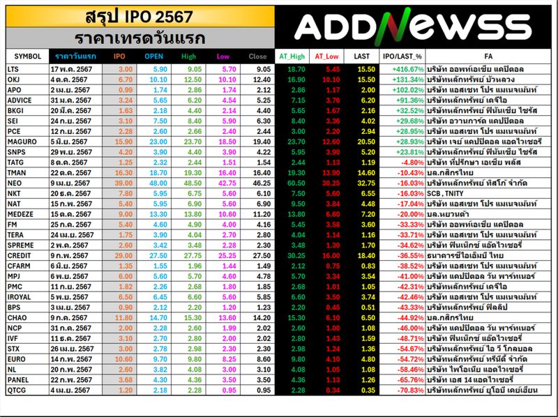 [@Newss] ⭐สรุป🆕 IPO 2567 จำนวน 32 หลักทรัพย์ *เปิดต่ำกว่า🔴 IPO 9 ตัว *ปิดต่ำกว่า🔴 IPO 11 ตัว *ณ ...