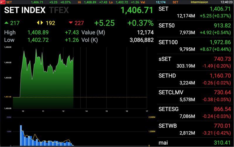 [AIRA SECURITIES] 📈#AIRATRADE 👍#อันดับมูลค่าการซื้อขายสูงสุด 🗓️ 30.12.2024 🛑 Close : SET Value ...
