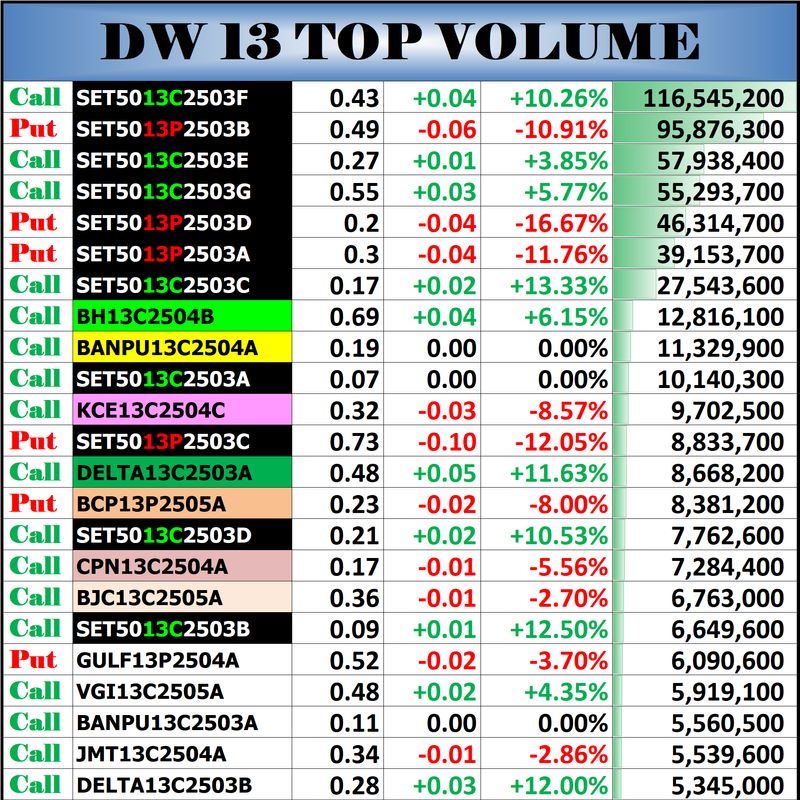 [@Newss] 🔥DW 13 TOP VOLUME 🕧12:30