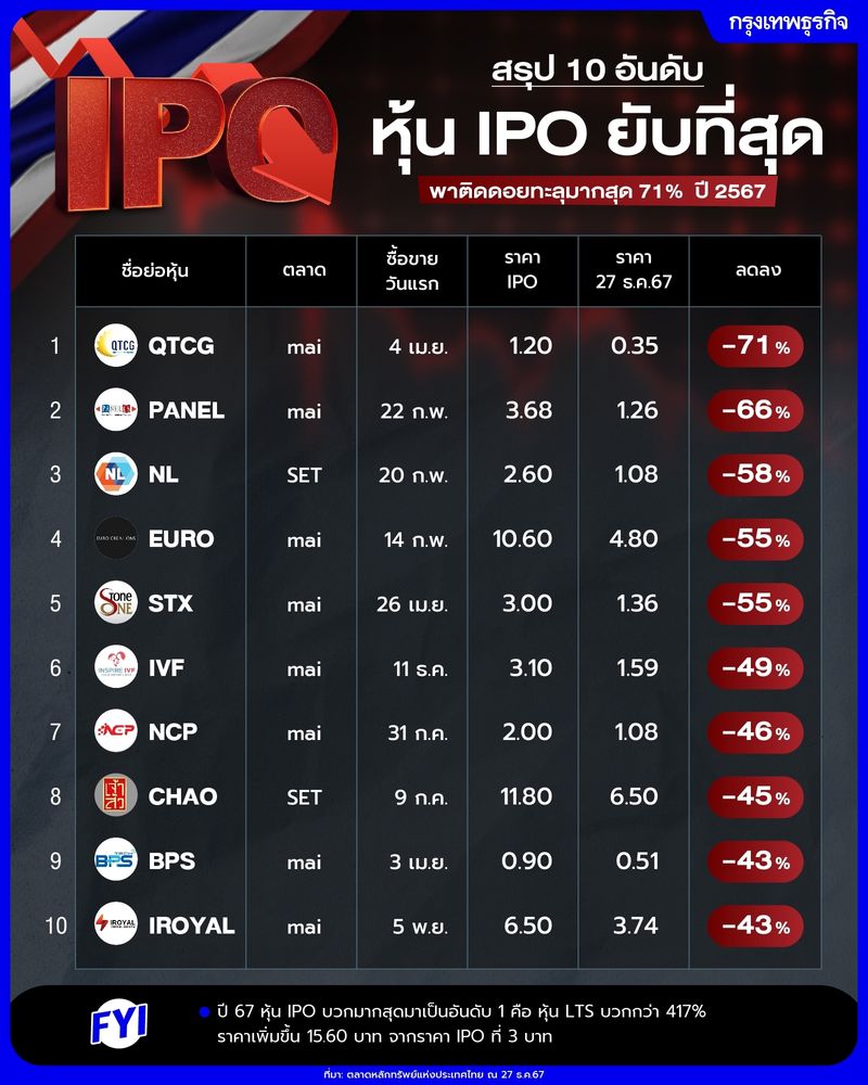 [กรุงเทพธุรกิจ] สรุป 10 อันดับแรก หุ้น IPO ปี 67 ยับที่สุด พาติดดอยทะลุมากสุด 71% สรุป 10 อันดับ ...
