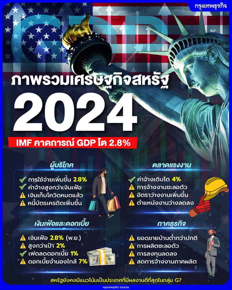 [กรุงเทพธุรกิจ] IMF คาด #เศรษฐกิจสหรัฐ ปี 2024 รั้งอันดับหนึ่งกลุ่ม G7 ที่ 2.8% แม้เผชิญท้าทาย ...