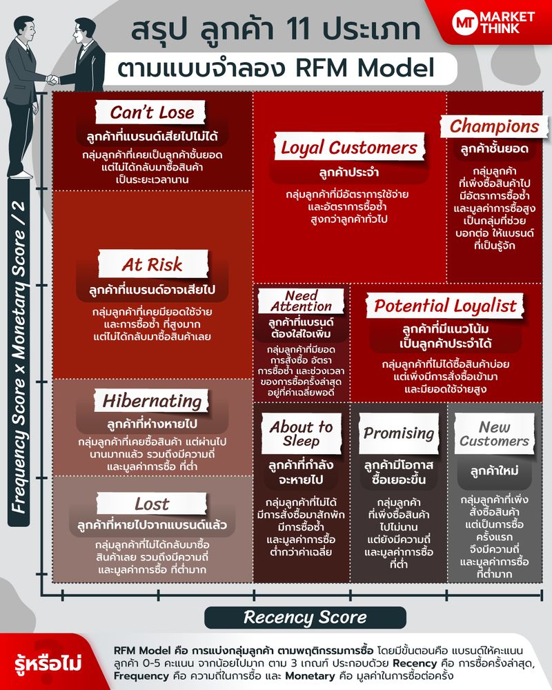 [MarketThink] สรุป ลูกค้า 11 ประเภท ตามแบบจำลอง RFM Model