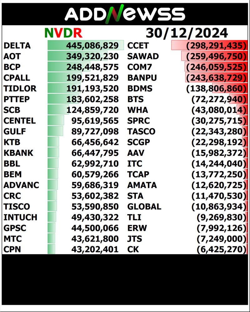 [@Newss] 🟢🔴NVDR 📅 30/12/2024 https://addnewss.news/post/67737d76fc23ad3cf19ed3f4