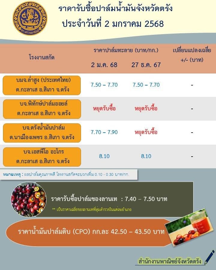 [ราคาปาล์มน้ำมัน] ราคารับซื้อผลปาล์มน้ำมัน ณ จุดที่รับซื้อโรงงานสกัด ...
