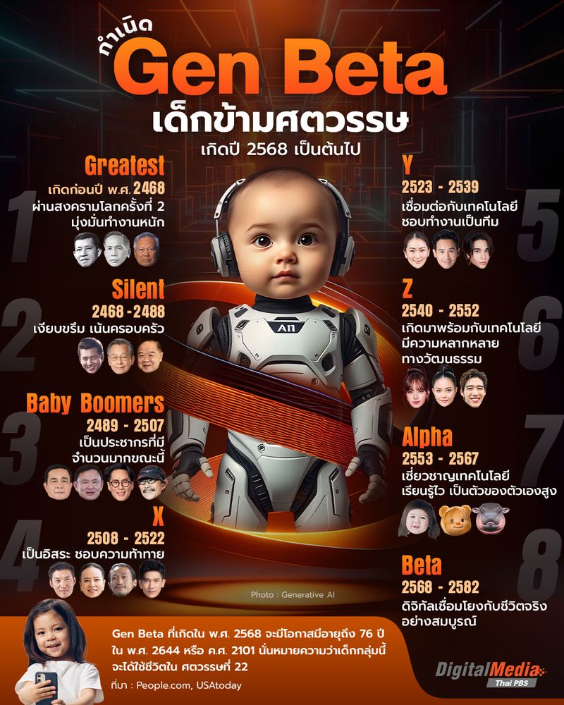 [Thai PBS - ไทยพีบีเอส] ปี 2568 กำเนิด Gen Beta เด็กข้ามศตวรรษ รู้หรือไม่ ? เด็กที่เกิดตั้งแต่ ...