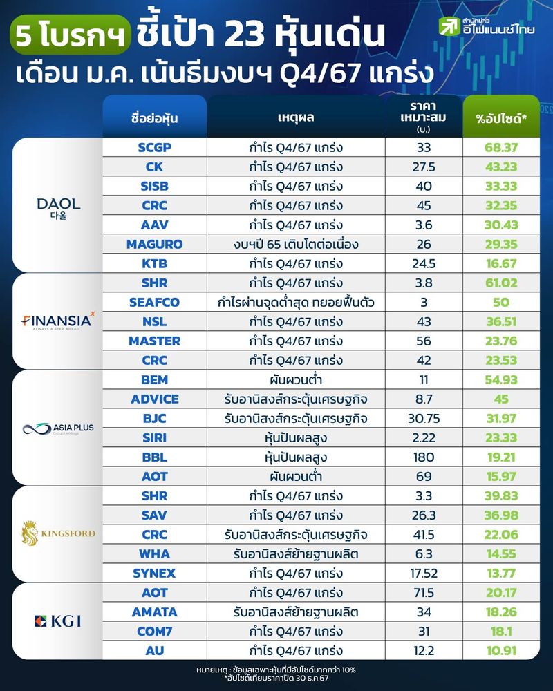 [efinanceThai - สำนักข่าวหุ้น และการลงทุน] 5 โบรกฯ ชี้เป้า 23 หุ้นเด่นเดือน ม.ค. เน้นธีมงบฯ Q4 ...