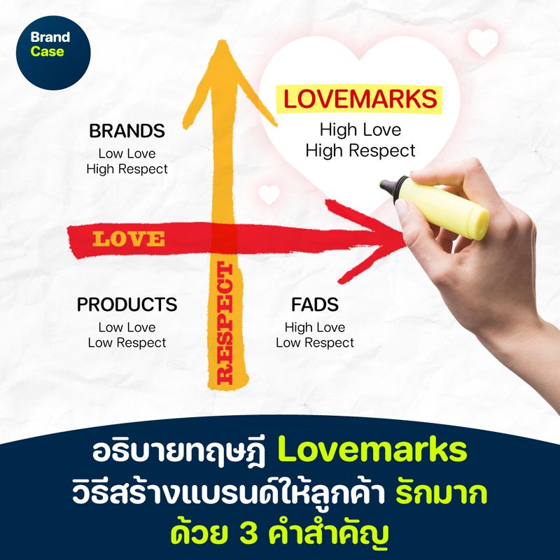 [BrandCase] อธิบายทฤษฎี Lovemarks วิธีสร้างแบรนด์ให้ลูกค้า รักมาก ด้วย ...