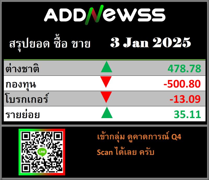 [@Newss] 🔥🔥สรุปยอด ซื้อ ขาย 🟢🔴 3/1/2025 พิมพ์ดู คาดการณ์ Q4/2567