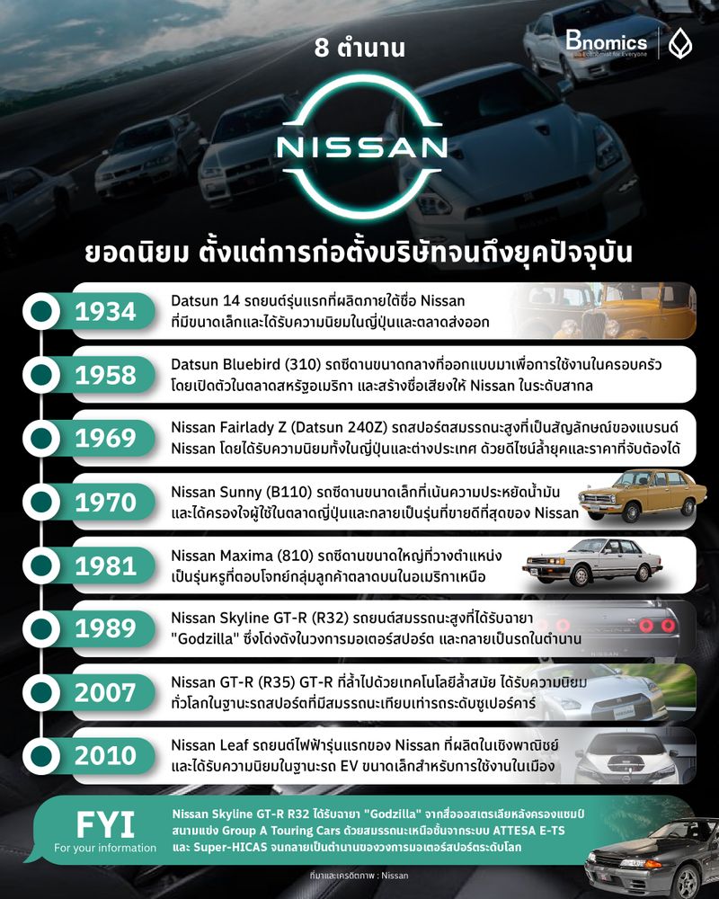 [Bnomics] 8 ตำนาน Nissan ยอดนิยม ตั้งแต่การก่อตั้งบริษัทถึงยุคปัจจุบัน Datsun 14 คือรถรุ่นแรกของ ...