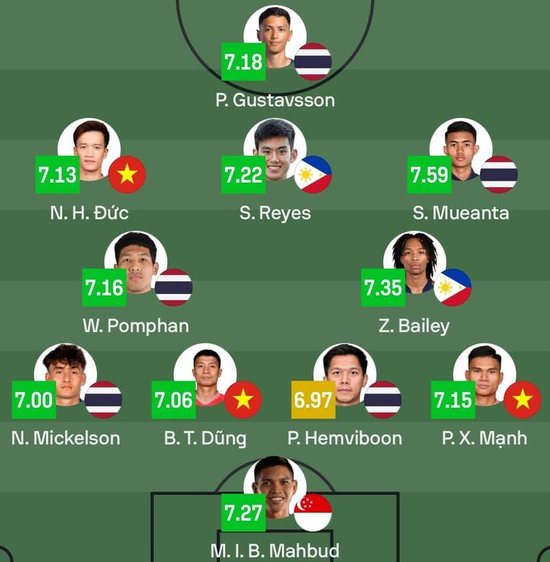 [ส่องไกล] ไทยมา 5 11 ผู้เล่นยอดเยี่ยมจากศึกอาเซียนคัพที่จัดอันดับโดยสื่อ Sofascore