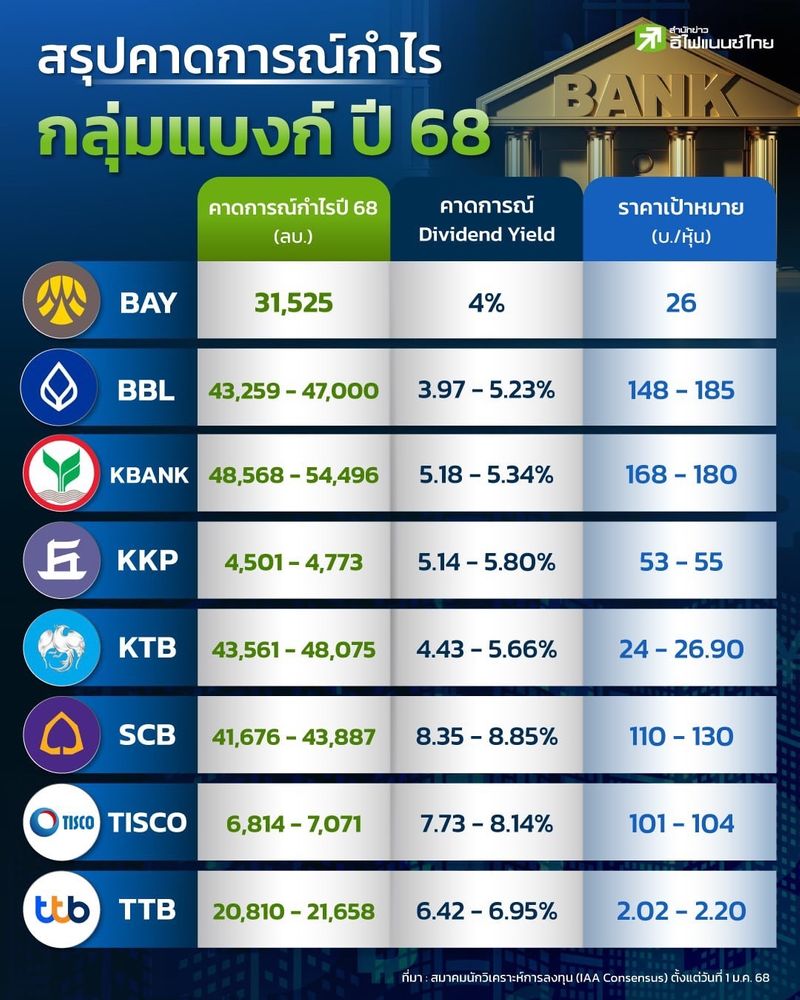 [efinanceThai - สำนักข่าวหุ้น และการลงทุน] 📍สรุปคาดการณ์กำไร กลุ่มแบงก์ปี 68 ส่องผลประกอบการ ...