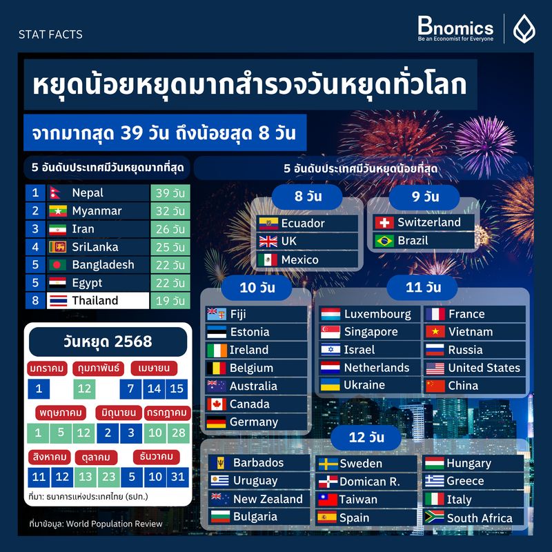 [Bnomics] 🚨 รู้ยังเนปาลครองแชมป์! ปี 2568 มีวันหยุดสูงถึง 39 วัน ไทยติดอันดับ! 🇹🇭 ปี 2568 ไทยมี ...
