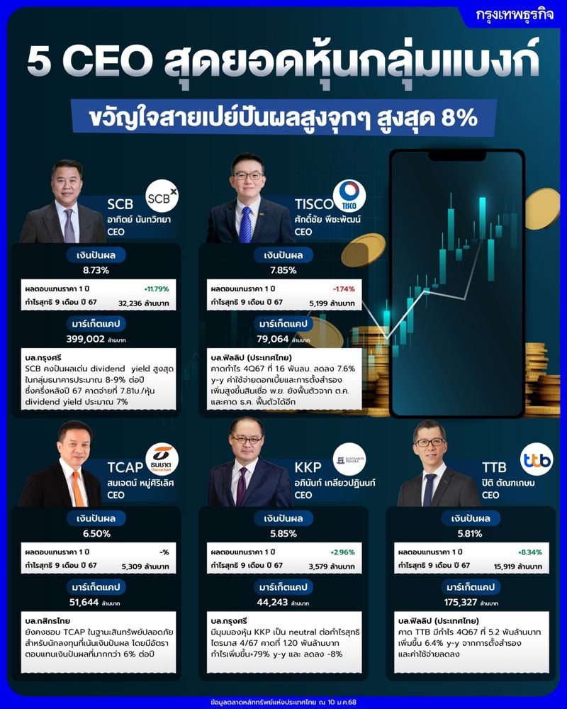 [กรุงเทพธุรกิจ] 5 CEO สุดยอด หุ้นกลุ่มแบงก์ ขวัญใจสายเปย์ปันผลสูงจุกๆ สูงสุด 8% 5 CEO สุดยอดหุ้น ...