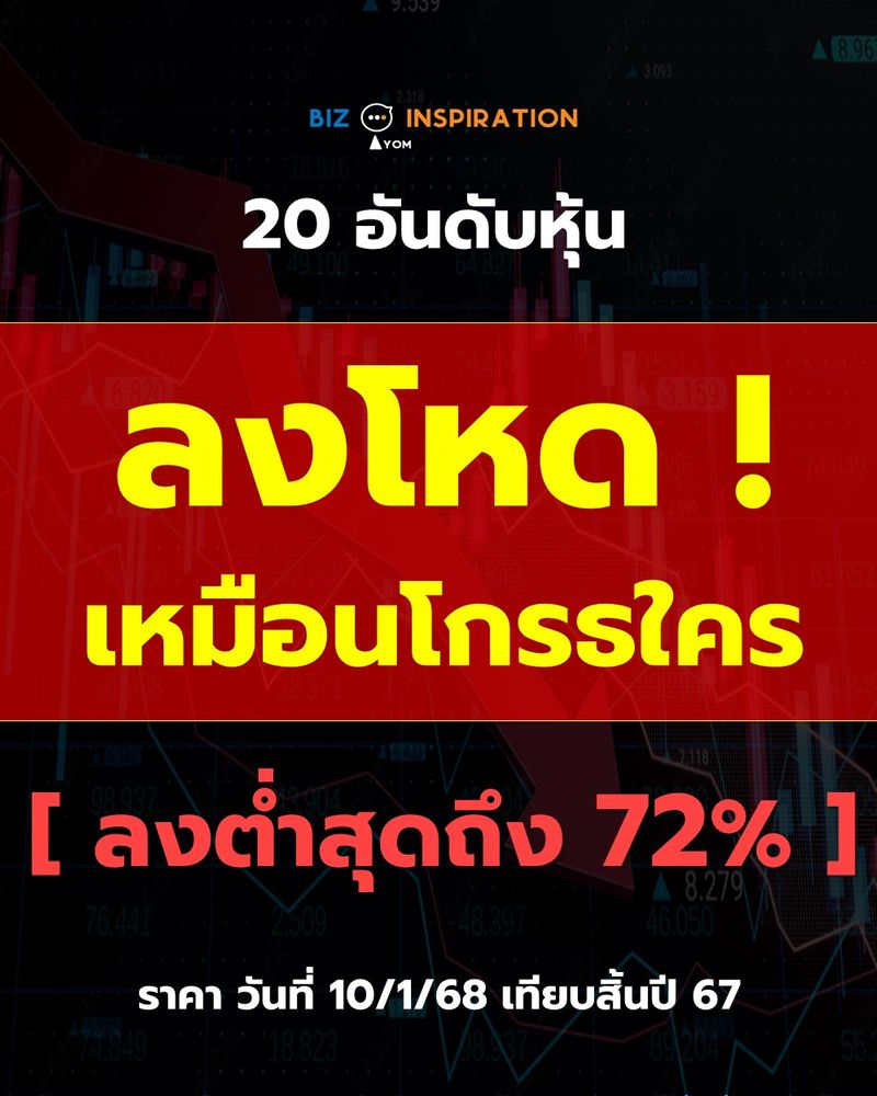[iYom Biz + Inspiration] 20 อันดับหุ้น ราคาลงโหดจากสิ้นปี 67 [ลงต่ำสุดถึง 72% ] แม้เพิ่งจะเปิดปี ...