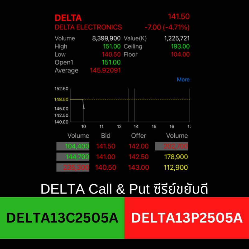 [@Newss] DELTA Call & Put ซีรีย์ขยับดี https://www.thaiwarrant.com/t/?p ...