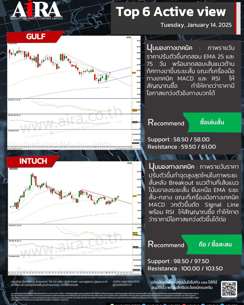 [AIRA SECURITIES] 📉📈 Top 6 Active view 🗓️ 14.01.2025 #DELTA ขายตามแนวต้าน Support : 140.00 / 137 ...