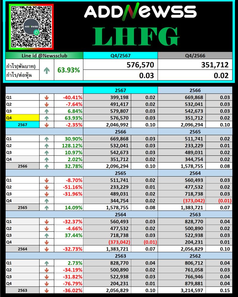 [@Newss] 🔥LHFG Q4/67 กลุ่ม Open Chat *แจ้งเตือนงบ