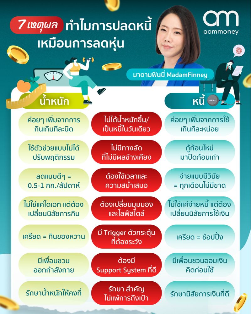 [aomMONEY] "7 เหตุผล ทำไมการปลดหนี้เหมือนการลดหุ่น? (แล้วทำไมหลายคนทำไม่สำเร็จ) 🤔" เคยสังเกตไหม ...