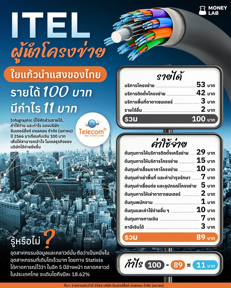 [MONEY LAB] ITEL ผู้นำโครงข่ายใยแก้วนำแสงของไทย รายได้ 100 บาท มีกำไร 11 บาท