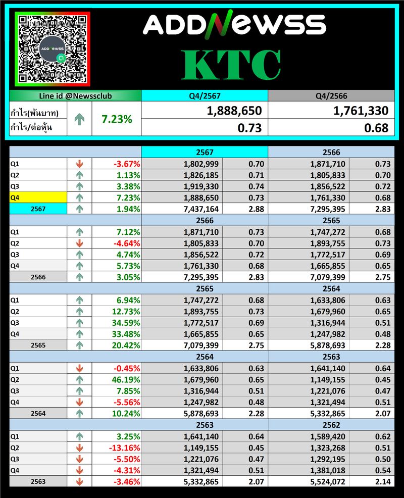 [@Newss] 🔥KTC Q4/67 https://addnewss.news/post/678a52db3d2a5faaf6b704fa