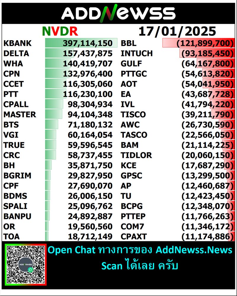 [@Newss] 🟢🔴NVDR 📅 17/01/2025 https://addnewss.news/post/678b23f621541afe581e02f6