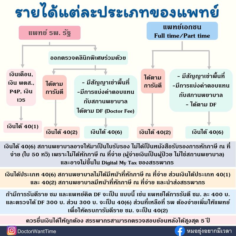 [DoctorWantTime] แพทย์บางคนอาจมีรายได้จากการทำงานหลายประเภท 40(1) 40(2) 40(6) ควรยื่นภาษีให้ ...