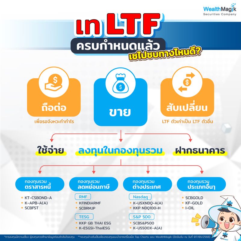 [WealthMagik] เท LTF ครบกำหนดแล้ว เซไปซบทางไหนดี 😥 เมื่อ LTF ครบกำหนดปี ...