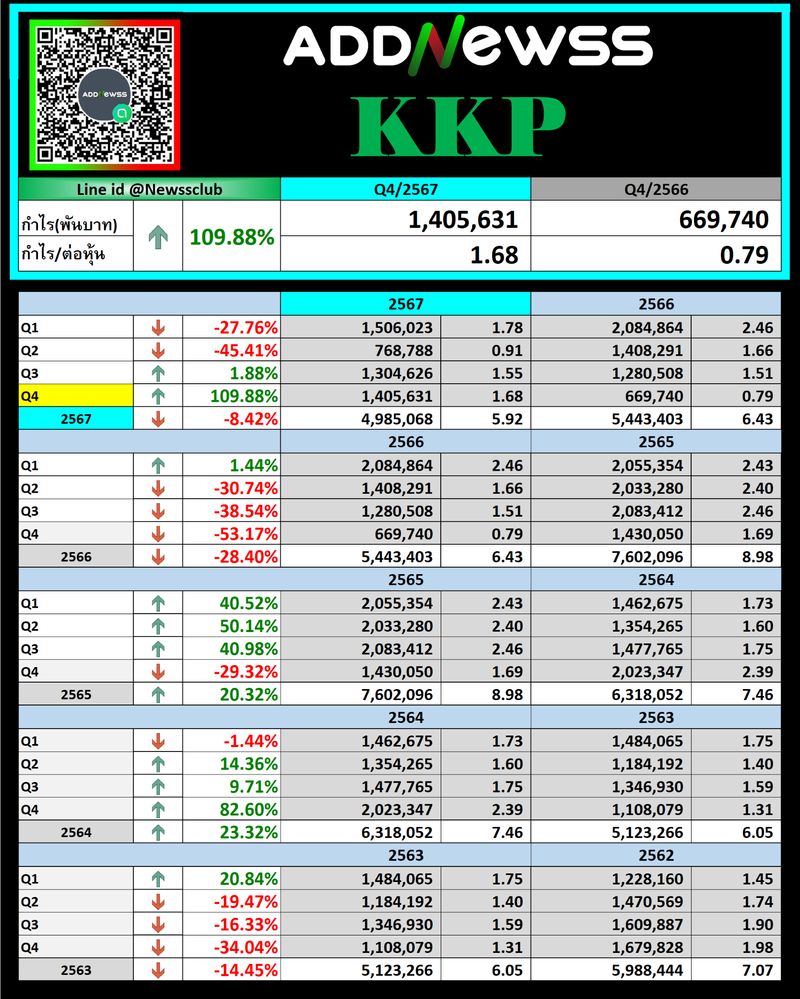 [@Newss] 🔥KKP Q4/67 https://addnewss.news/post/678e620953a1bf11ac9d0258