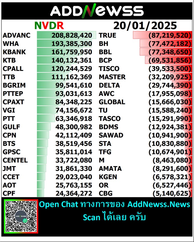 [@Newss] 🟢🔴NVDR 📅 20/01/2025 https://addnewss.news/post/678efd6a67d8be4d5aa74df1