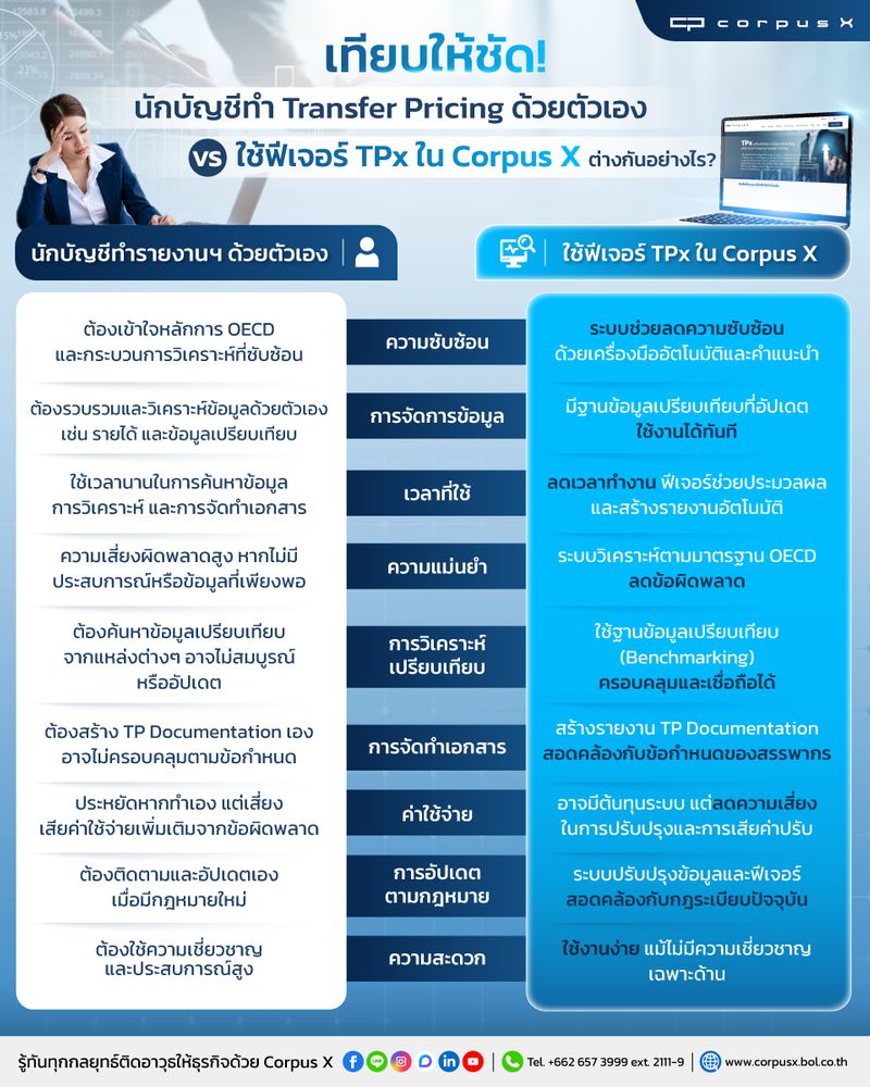 [Corpus X] เทียบให้ชัด! นักบัญชีทำ Transfer Pricing ด้วยตัวเอง vs. ใช้ฟีเจอร์ TPx ใน Corpus X ...