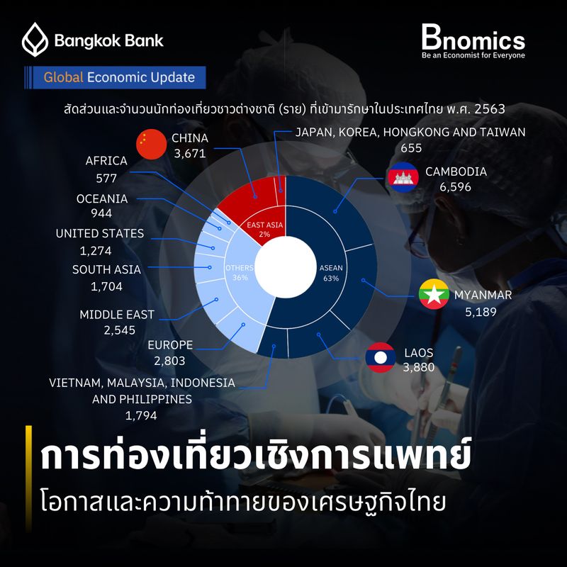 [Bnomics] 🌟 ไทยกับโอกาสใหม่ในตลาดการท่องเที่ยวเชิงการแพทย์! 🌟 รู้หรือไม่? ไทยติดอันดับ 6 ของโลก ...