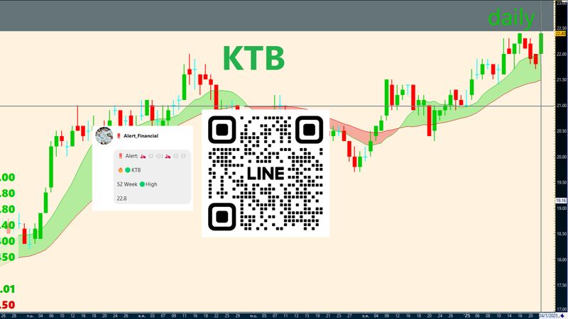 [@Newss] 🟢SCB ทำ 52 Week High ที่ 124 🟢KTB ทำ 52 Week High ที่ 22.8