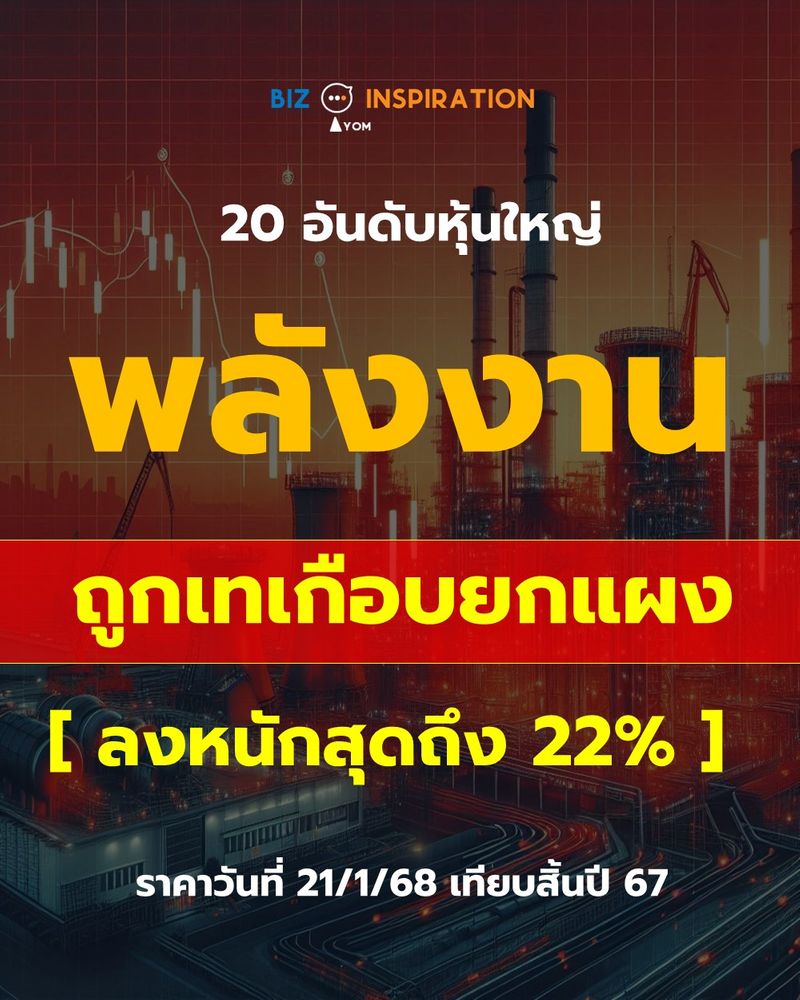 [iYom Biz + Inspiration] 20 อันดับ หุ้นใหญ่พลังงาน ถูกเทเกือบยกแผง [ ลงหนักสุดถึง 22% ] .