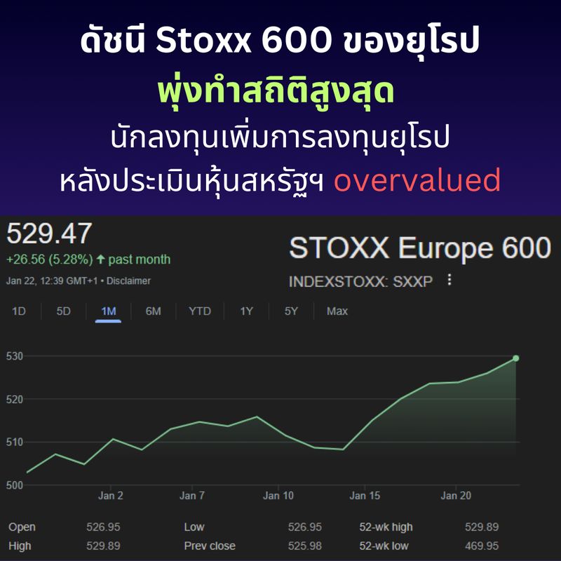 [Evolve Us] ดัชนี Stoxx 600 ของยุโรปพุ่งทำสถิติสูงสุด นักลงทุนเพิ่มการ ...