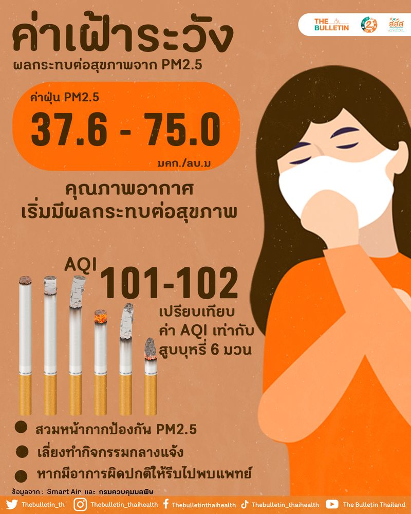 [The Bulletin Thaihealth] ค่าฝุ่นวันนี้ (23 ม.ค.68) ระวังสุขภาพ! PM2.5 ยังคงอยู่ คุณภาพอากาศที่ ...