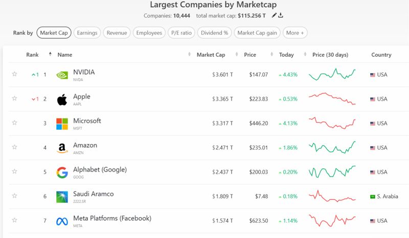[Evolve Us] เมื่อคืนนี้ Apple โดน Nvidia ขึ้นแซงเป็นบริษัทที่ใหญ่ที่สุดในโลกอีกครั้ง หุ้น Apple ...