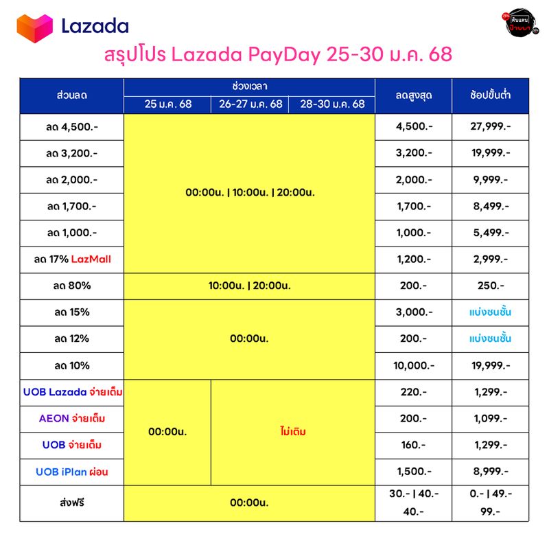 [ดินแดนแห่งการป้ายยา] สรุปโปร Lazada PayDay 25-30 ม.ค. 68 👉 https://s.lazada.co.th/s.G787W