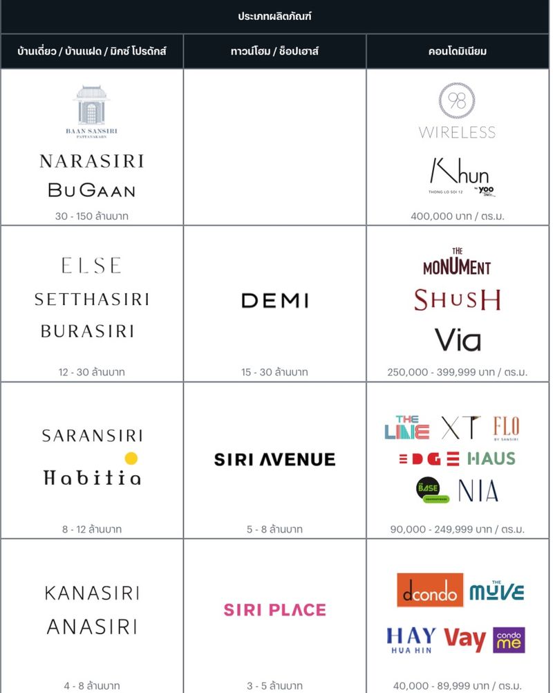 [BrandCase] สรุปแบรนด์ อสังหาริมทรัพย์ เครือแสนสิริ มีชื่อแบรนด์อะไรบ้าง BrandCase รวมมาให้ ใน ...