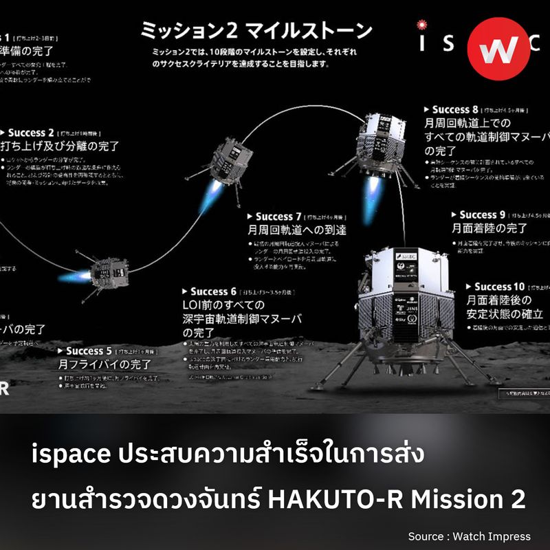 [WABIZ รู้รอบทิศ ธุรกิจญี่ปุ่น] ispace ประสบความสำเร็จในการส่งยานสำรวจดวงจันทร์ HAKUTO-R Mission ...
