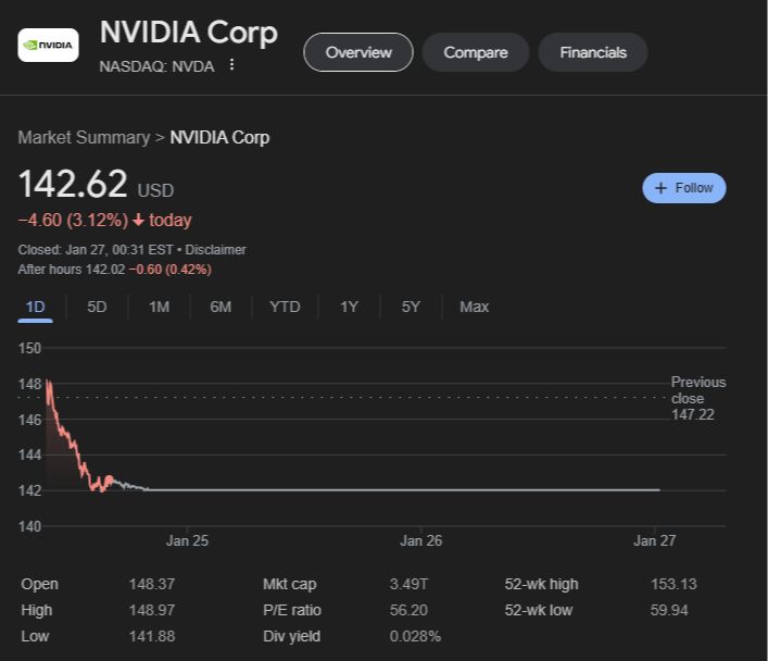 [Evolve Us] DeepSeek สั่นสะเทือนตลาดหุ้น นักลงทุนเริ่มกังขาสหรัฐฯในความเป็นผู้นำด้านเทคโนโลยี ใน ...