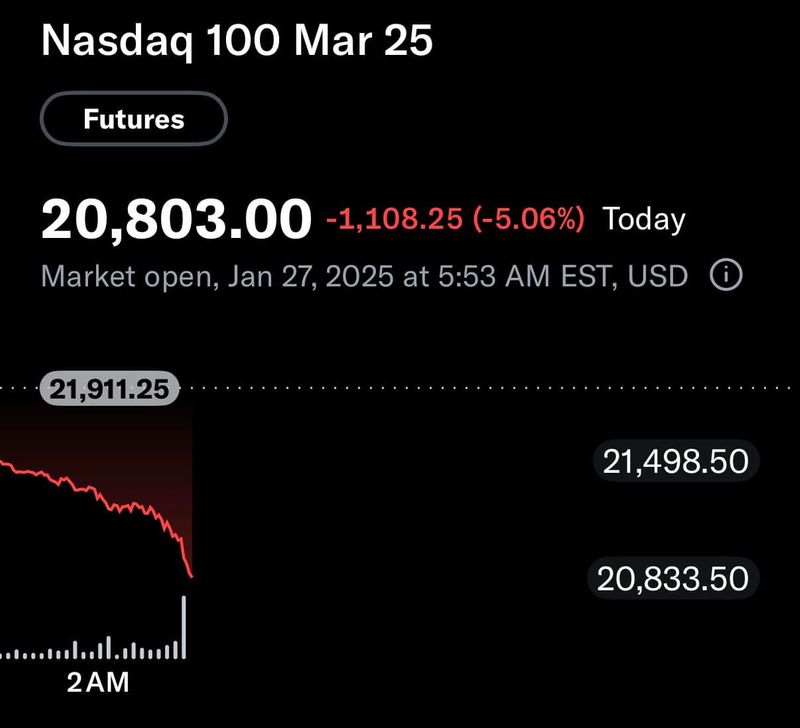 [ลงทุนแมน] DeepSeek สะเทือนทั้งตลาด Nasdaq Futures -5% ส่วน Nvidia -12% ...