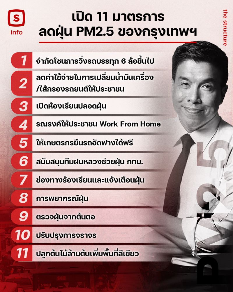 [The Structure] เปิด 11 มาตรการ ลดฝุ่น PM2.5 ของกรุงเทพฯ ชัชชาติ สิทธิพันธุ์ ผู้ว่าราชการ ...